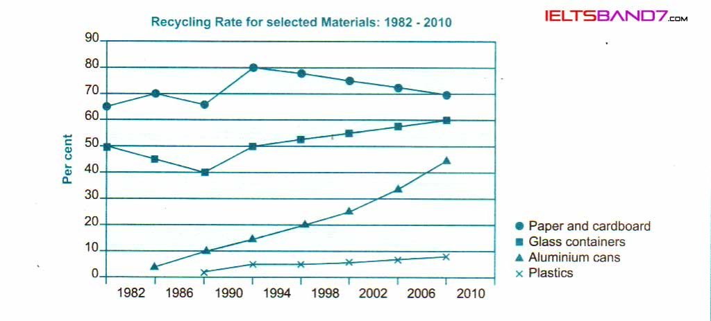 IELTS Graphs Archives - Page 3 of 11 - IELTS BAND7