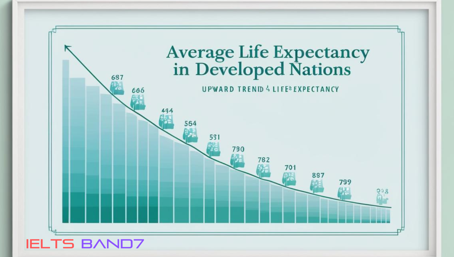 In the developed world, average life expectancy is increasing.
